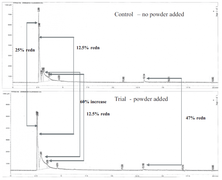 Oak Powder and Application Rates | Oak Solutions Group