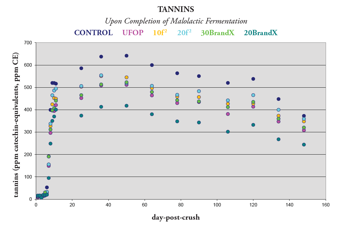 Impact of Tannin on Color Stabilization | Oak Solutions Group